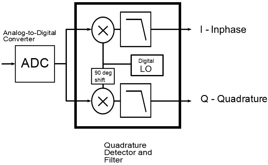 Quadrature Amplitude Modulation Block Diagram Quadrature Amplitude Modulation Block Diagram
