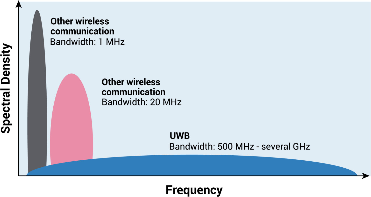 UWB: A reborn standard for high-accuracy location services - 5G ... UWB: A reborn standard for high-accuracy location services - 5G ...