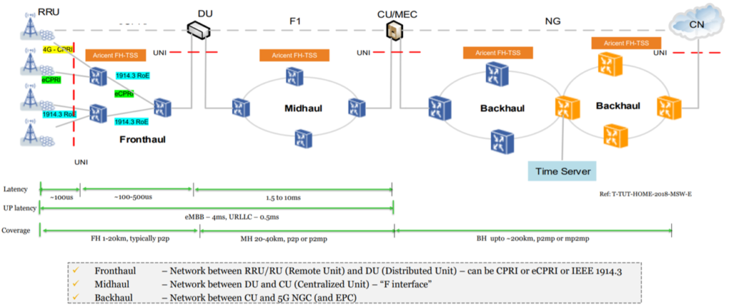 Open RAN functional splits, explained