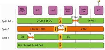 Open RAN functional splits, explained