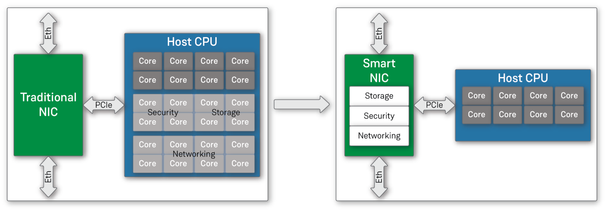 What is a SmartNIC and its underlying architecture? - 5G Technology World