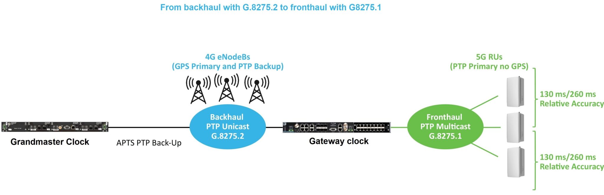 Flexible PTP profiles ease the transition to 5G - 5G Technology World