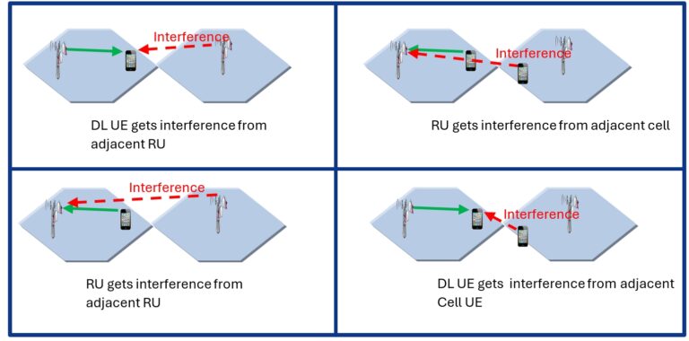 How Timing And Synchronization Improve 5g Spectrum Efficiency 5g