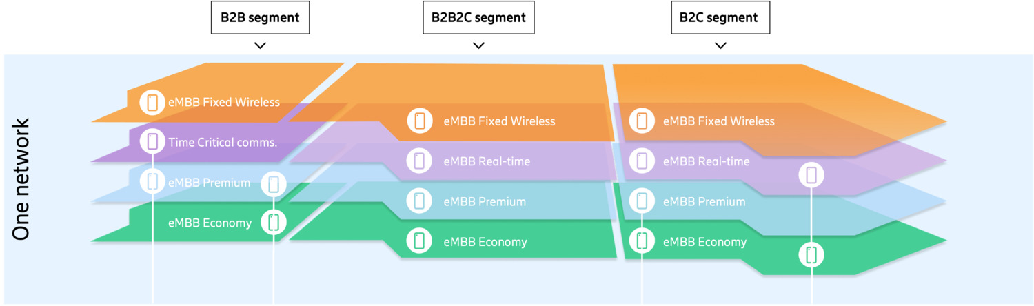 How 5G network slicing works: part 1 - 5G Technology World