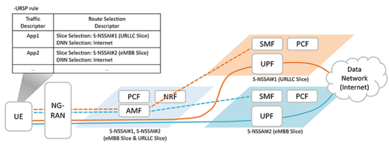 Network Slicing And Its Key Components Electrical Engineering News
