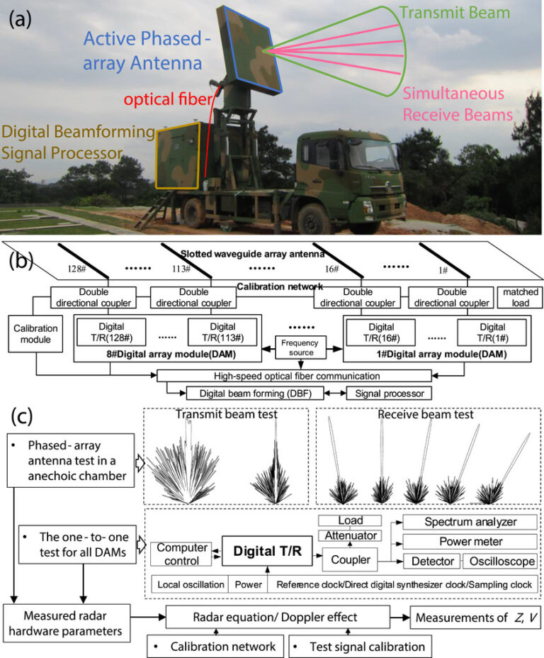 What Are Phased Array Antennas And How Do They Work Capa Learning